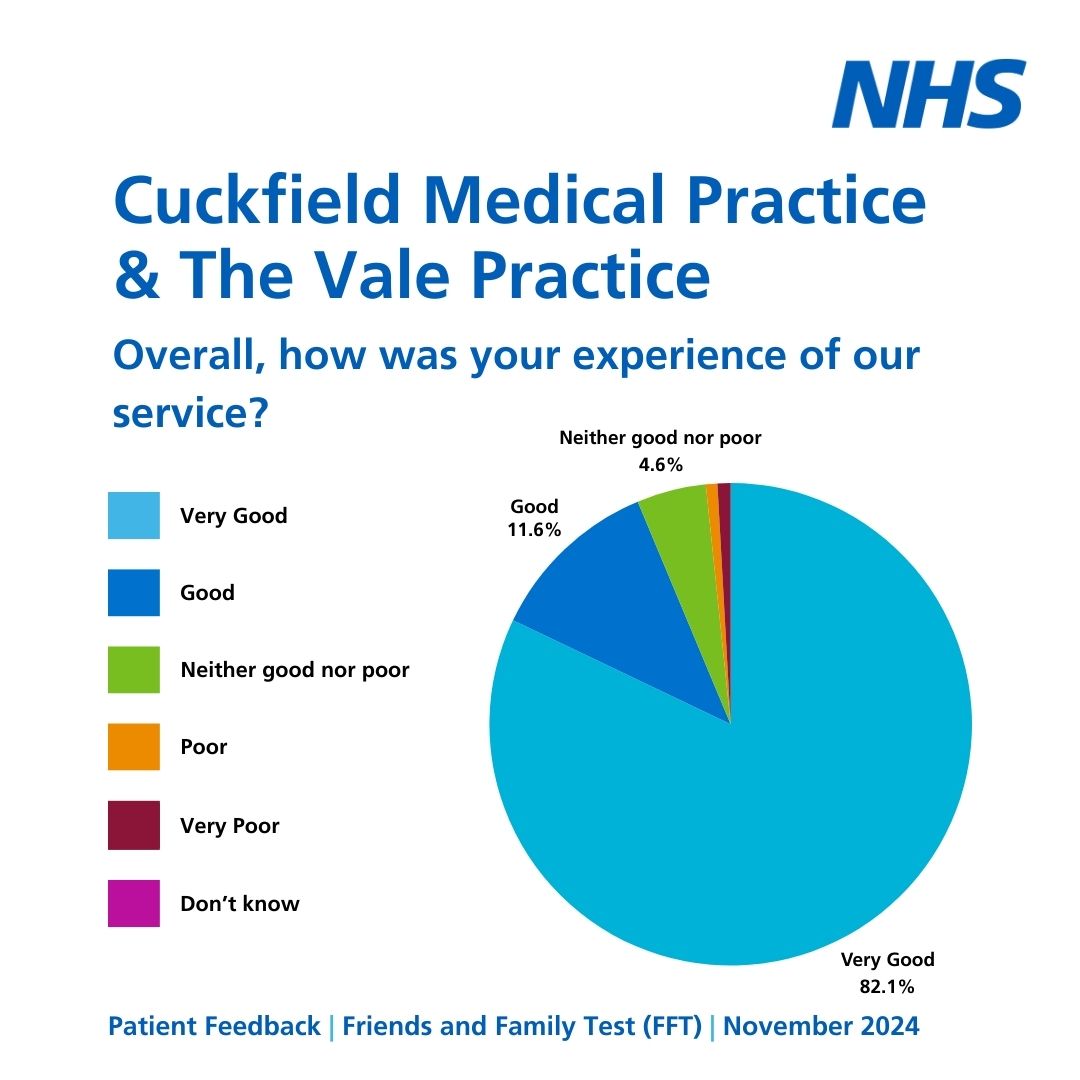 Friends and Family Test Results - Cuckfield Medical Practice